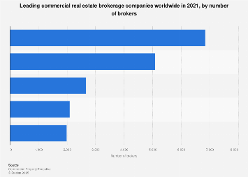 Commercial real estate companies with the most brokers globally 2021 ...
