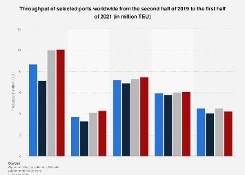 Throughput of selected ports 2021| Statista