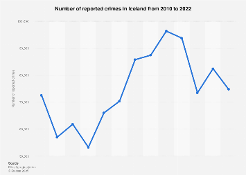 Iceland: Number of reported crimes 2022| Statista