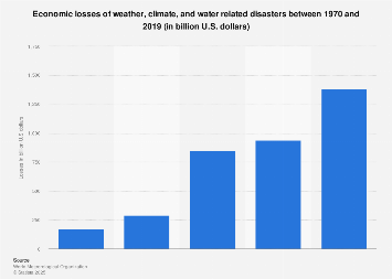 Economic loss of global climate disasters| Statista