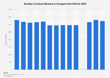 Hungary: number of school libraries 2023| Statista