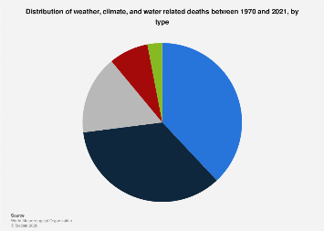 Share of deaths related to climate disaster worldwide by type| Statista