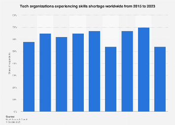 Global talent shortage in tech 2023| Statista