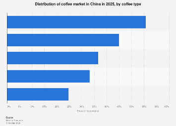 China: distribution of coffee market by type| Statista