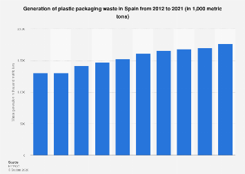 Spain: plastic packaging waste generation| Statista