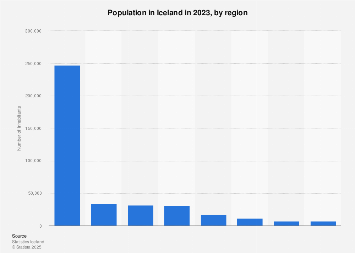 Iceland: population by region 2023| Statista