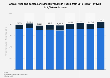 Russia: fruits & berries consumption by type| Statista