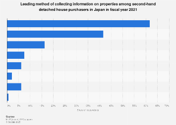 Japan: information channels for pre-owned houses 2021| Statista