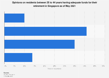 Singapore: retirement readiness sandwiched generation 2021| Statista