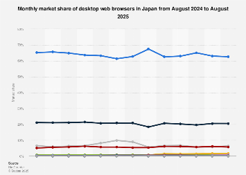 Japan: desktop browsers monthly market share 2025| Statista
