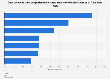 Top data collection methods for U.S. consumers 2023 | Statista