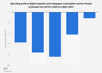 Readly: operating profit worldwide 2023| Statista