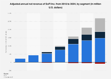 SoFi: net revenue by segment 2024| Statista