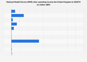 NHS other operating income UK 2020/21 | Statista
