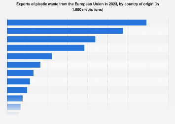 EU-27: plastic waste exports by origin 2023| Statista
