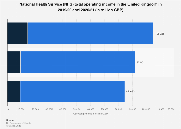 NHS total operating income UK 2020/21| Statista