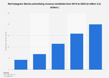Instagram Stories ad revenue worldwide| Statista