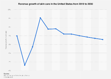 Revenue growth of skin care United States| Statista