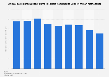 Russia: potato production| Statista