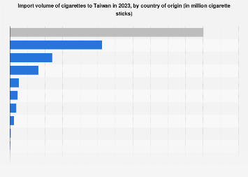 Taiwan: import volume of cigarettes by country of origin 2023| Statista