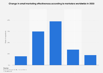 Change in email marketing effectiveness 2020| Statista