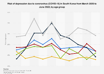 South Korea: COVID-19 depression risk by age group 2022| Statista