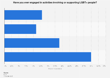 Support for LGBT+ people worldwide 2021| Statista