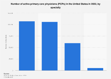 Number of primary care physicians U.S.| Statista
