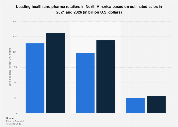 Leading health and pharma retailers North America 2021| Statista