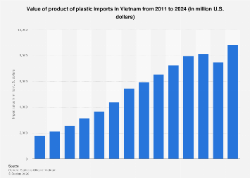 Vietnam: product of plastic import value 2023 | Statista