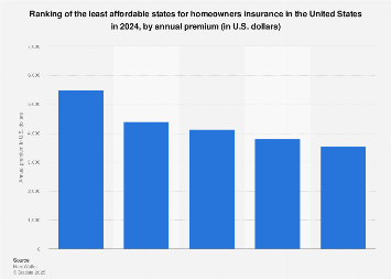 Least affordable U.S. states for home insurance 2024| Statista
