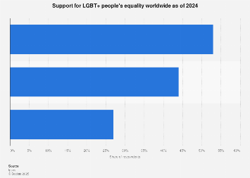Views on LGBT+ equality worldwide 2024| Statista