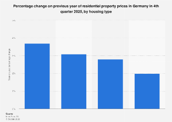 Germany: apartment and house price change 2023| Statista