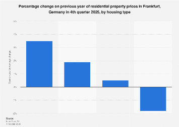 Frankfurt: apartment and house price change 2025| Statista