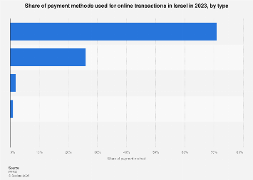 Israel: online payment methods by type 2023| Statista