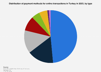 Turkey: share of online payment methods by type 2023| Statista