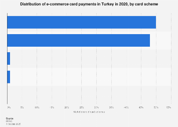 Turkey: share of online card payment by scheme 2020| Statista