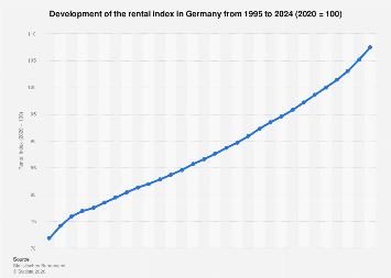 Rental index Germany 1995-2024| Statista
