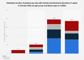 Japan: number of patients with mental and behavioral illnesses by age ...