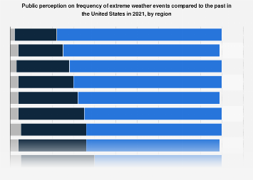 U.S. perception of extreme weather frequency 2021| Statista