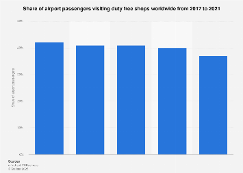 Duty free shops footfall rate global 2021 | Statista