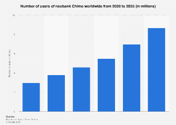 Chime: number of users 2025| Statista