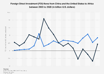 FDI flows from China and the U.S. to Africa| Statista