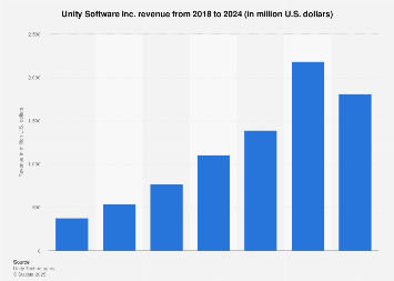Unity Software revenue 2023 | Statista