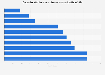 Disaster risk index of least affected countries 2024| Statista