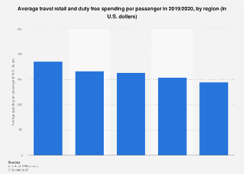 Average travel retail spending per person by region 2020| Statista