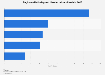 Disaster risk index of most affected regions 2023| Statista