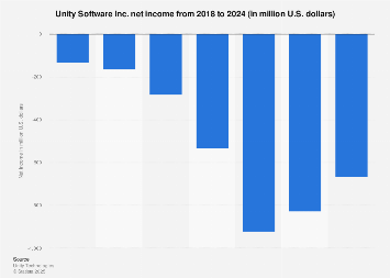 Unity Software net income 2024| Statista