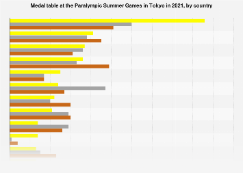 Paralympic Summer Games Tokyo: medal count| Statista