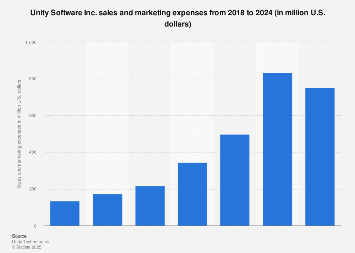 Unity Software sales and marketing expenses 2023 | Statista